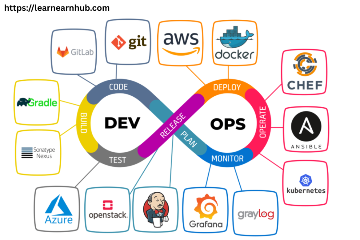 DevOps Engineers make money ways - Learn and Earn